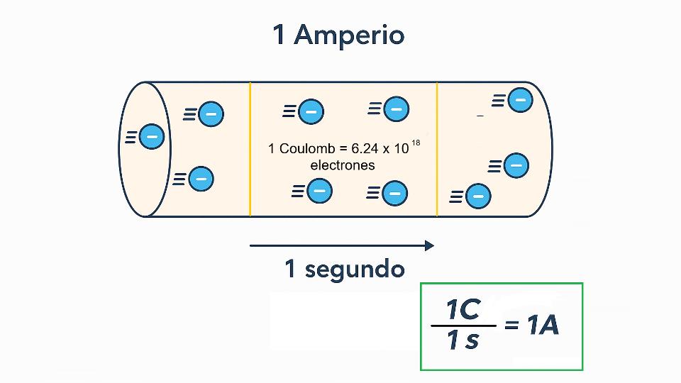 ¿Qué significa Amperio? - Glosario de términos básicos de electrónica